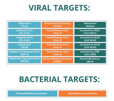 Respiratory Pathogen Panel - Advanced Lab Solutions