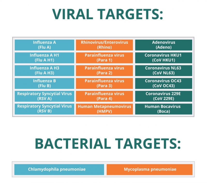 Respiratory Pathogen Panel - Advanced Lab Solutions